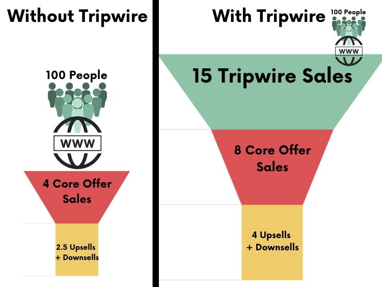 What is a Tripwire Offer? (And How To Profit From It)